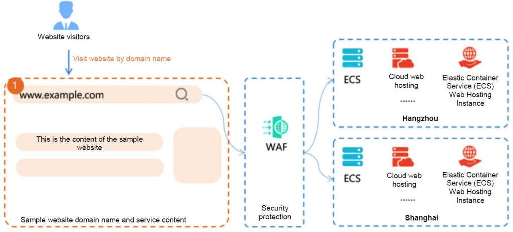 Web Application Firewall (WAF) - Microfusion 宏庭科技｜雲端服務整合專家