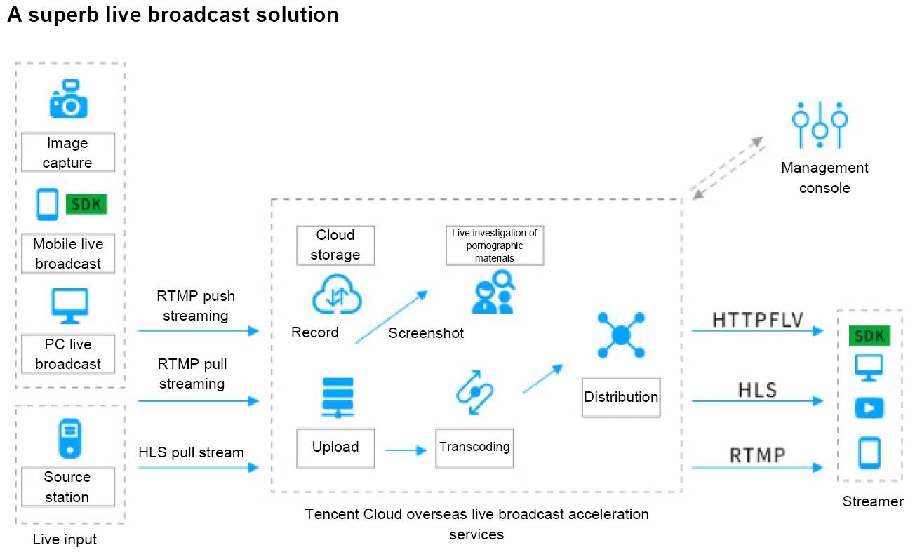 Tencent Cloud Streaming Services