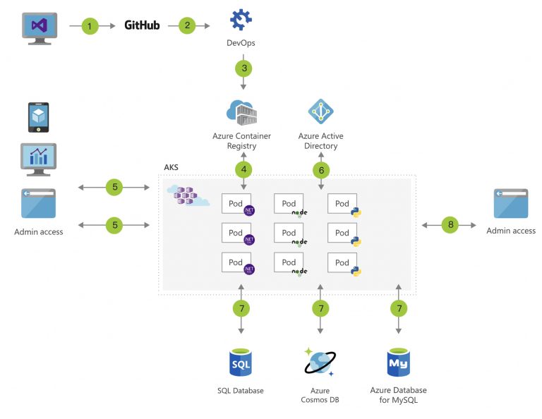 Azure Kubernetes Service - 宏庭科技