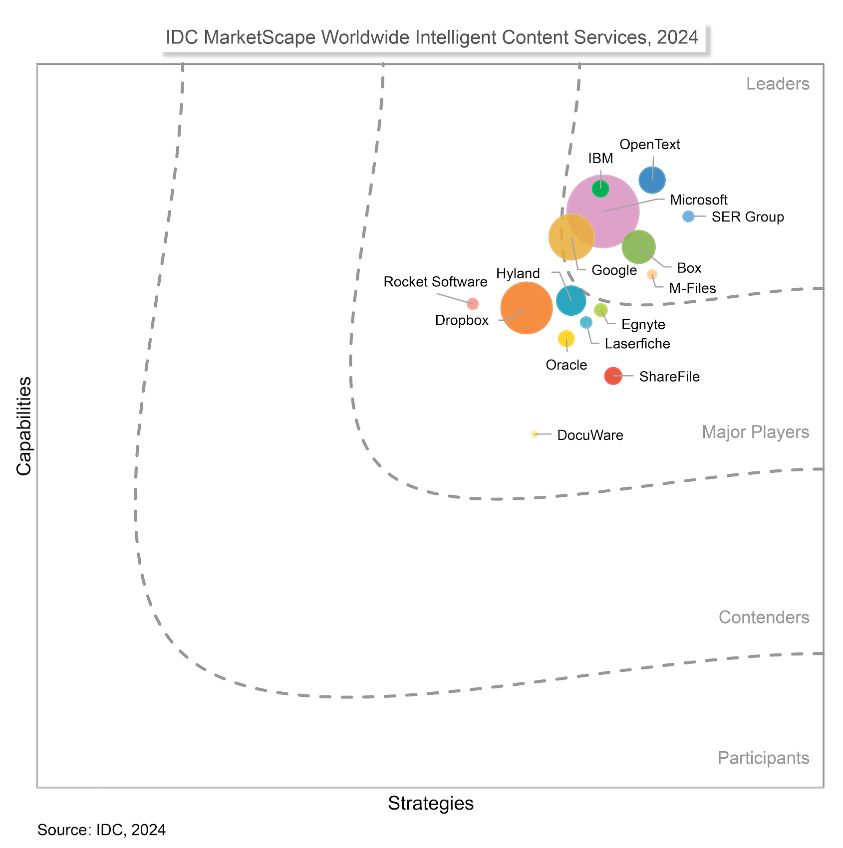 Google Workspace named the IDC MarketScape 2024 Global Smart Content Services Leader